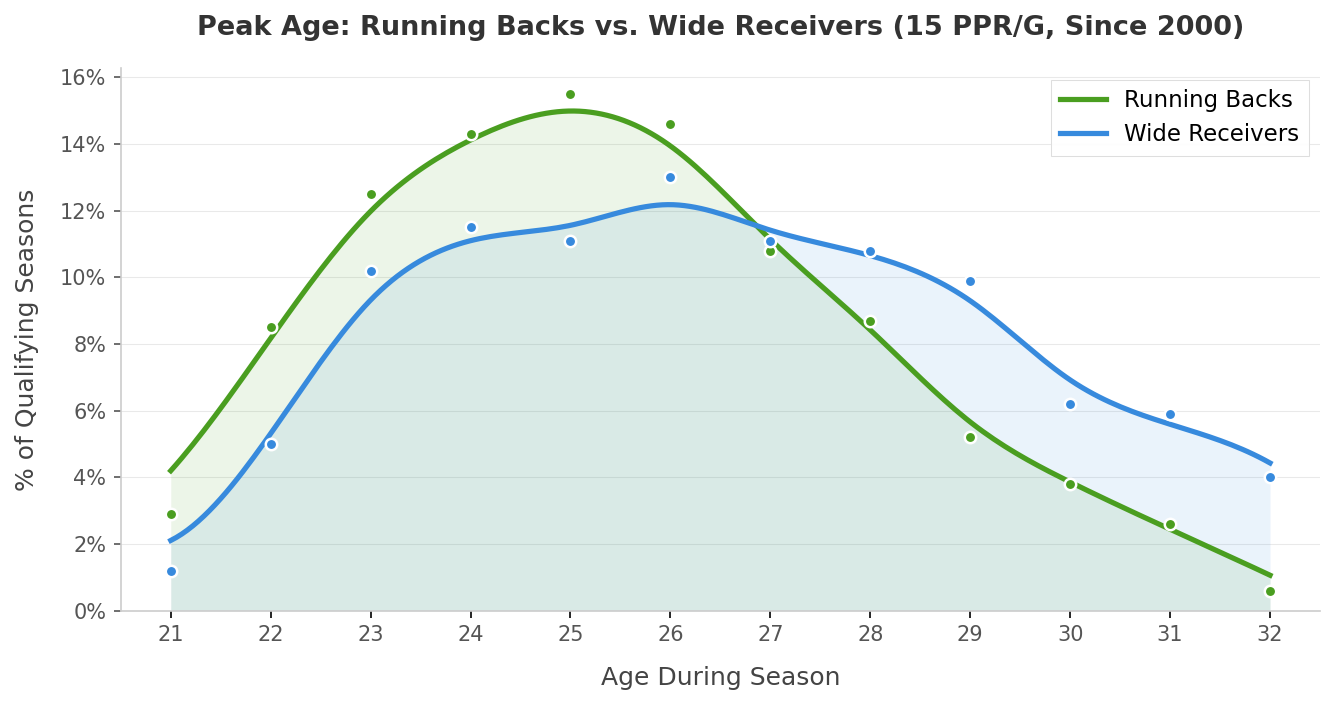 The Peak Age for an NFL Running Back - Apex Fantasy Leagues